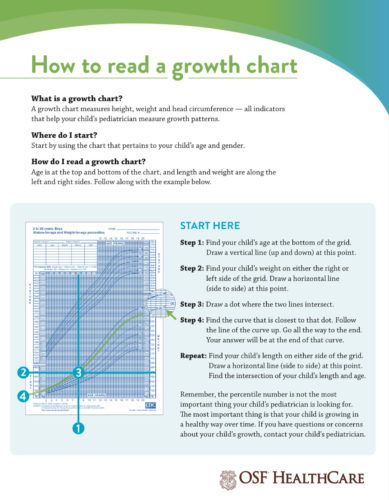 Taking the confusion out of reading a growth chart