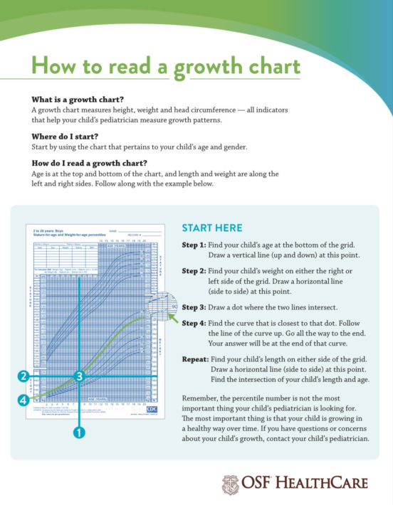 Taking the confusion out of reading a growth chart